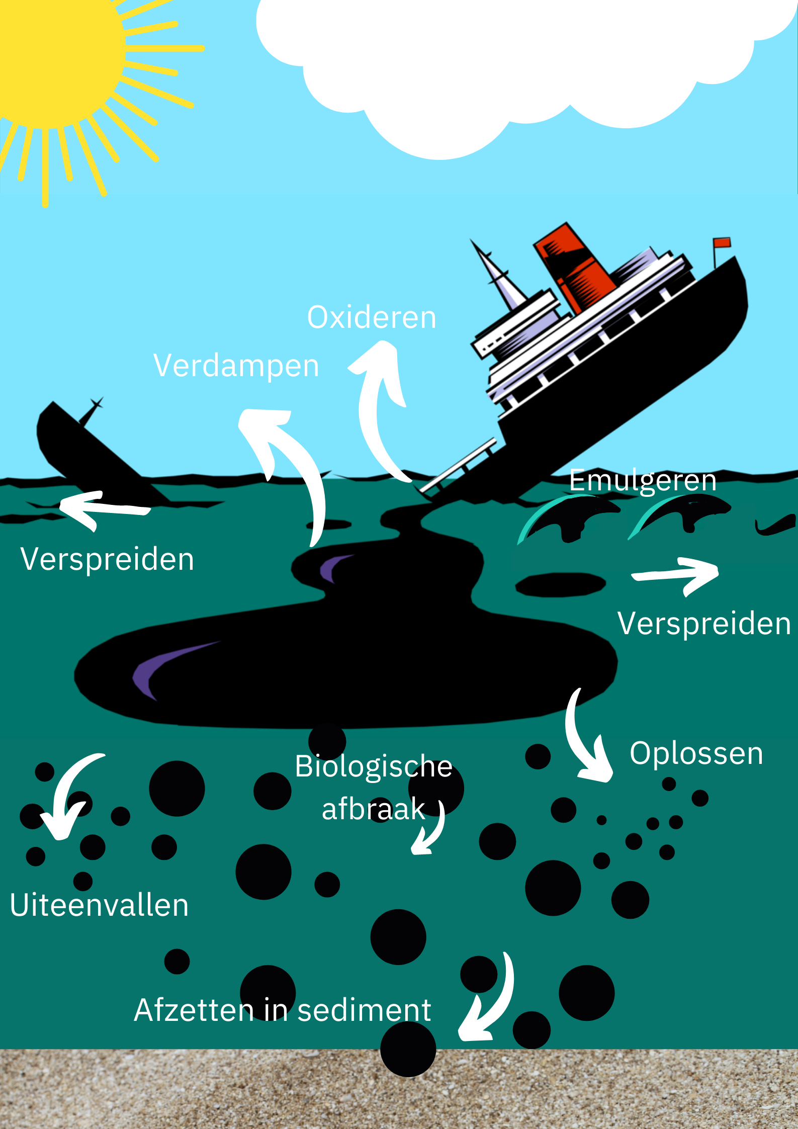 Milieu - Vistikhetmaar - milieu en menselijke activiteiten