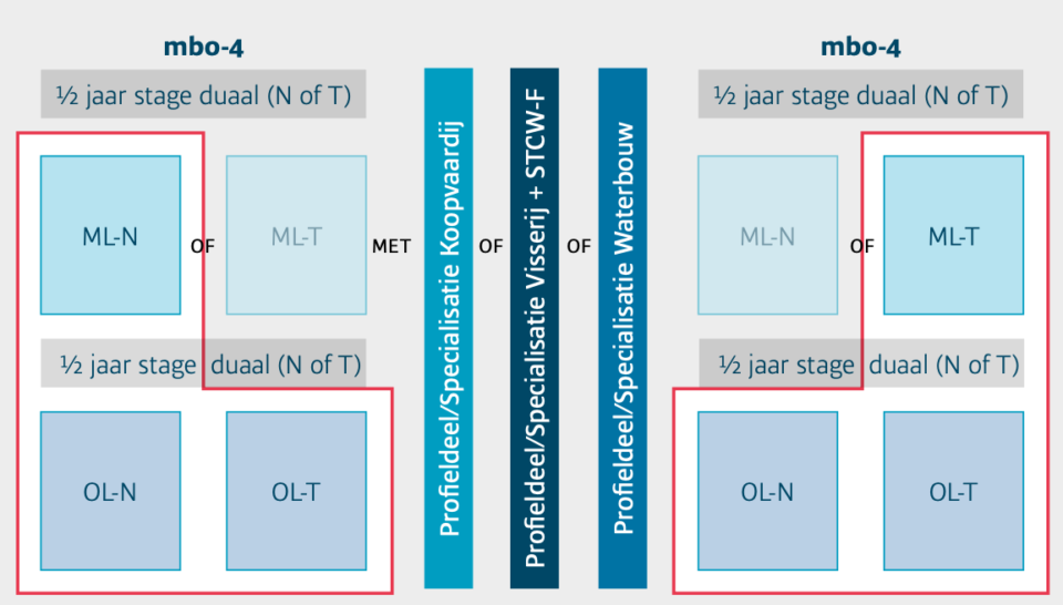 Opleiding - Vistikhetmaar
