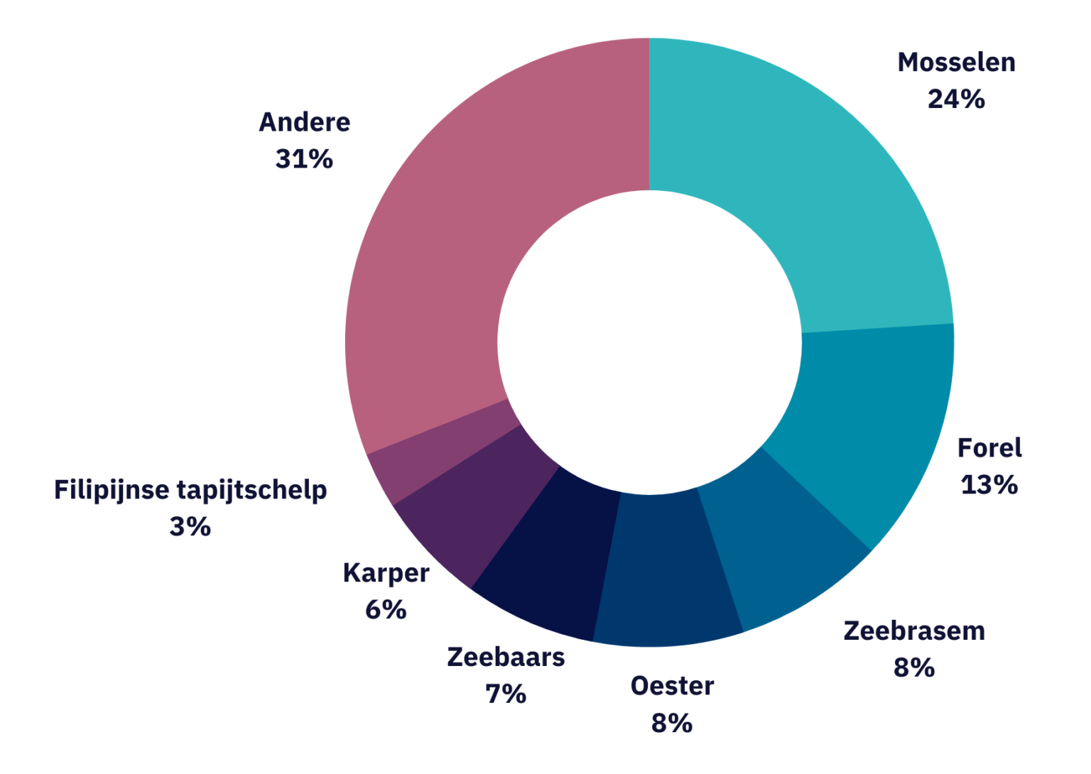 Aquacultuur - Vistikhetmaar