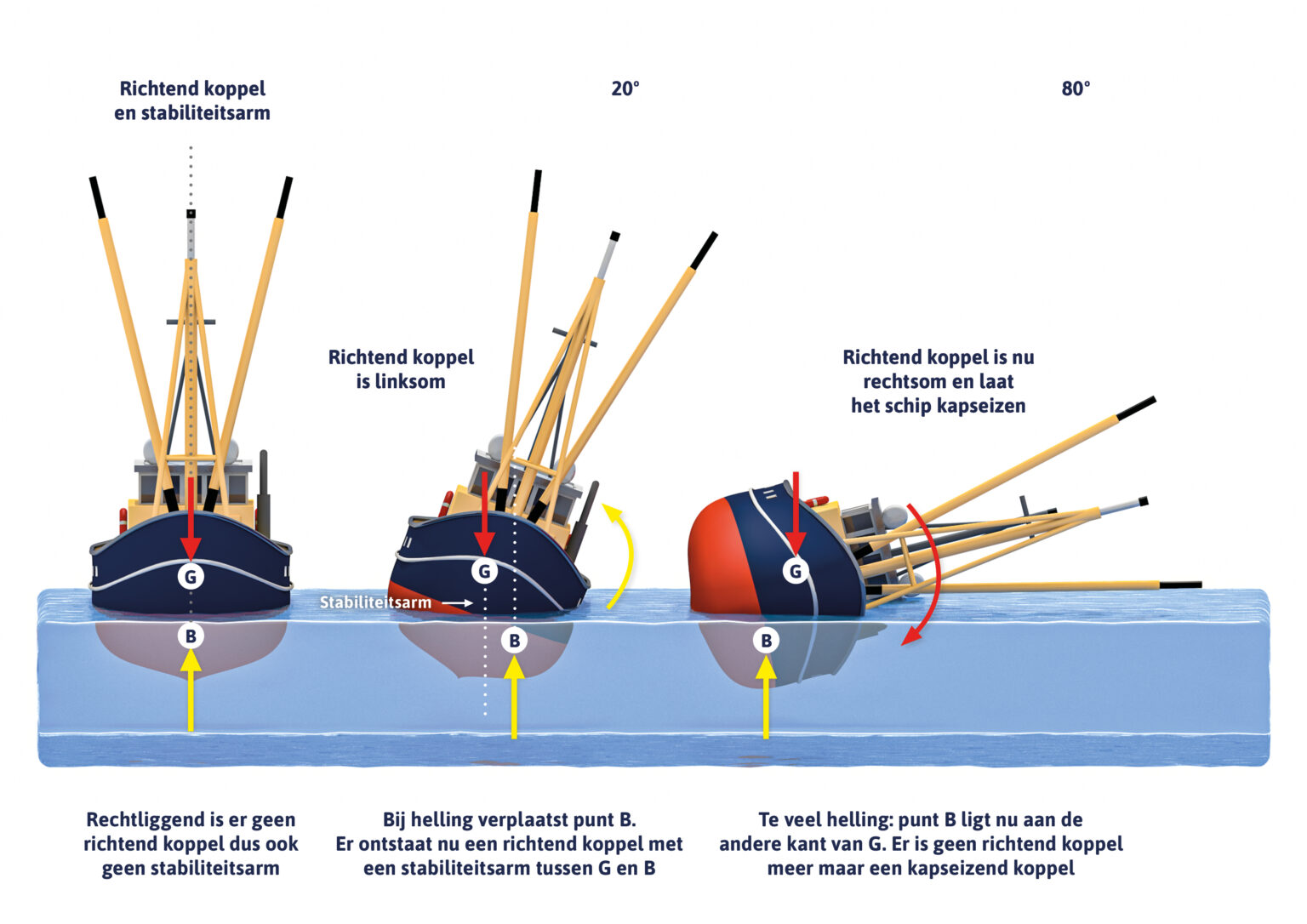 Stabiliteit vissersschepen - Vistikhetmaar